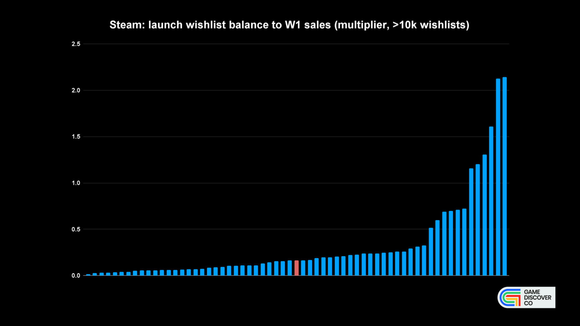 Revealed: the state of Steam wishlist conversions & 'long tail' in 2024