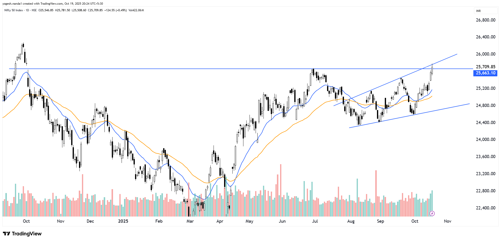 Market DNA Report 20th Oct 2025 - by yogesh nanda