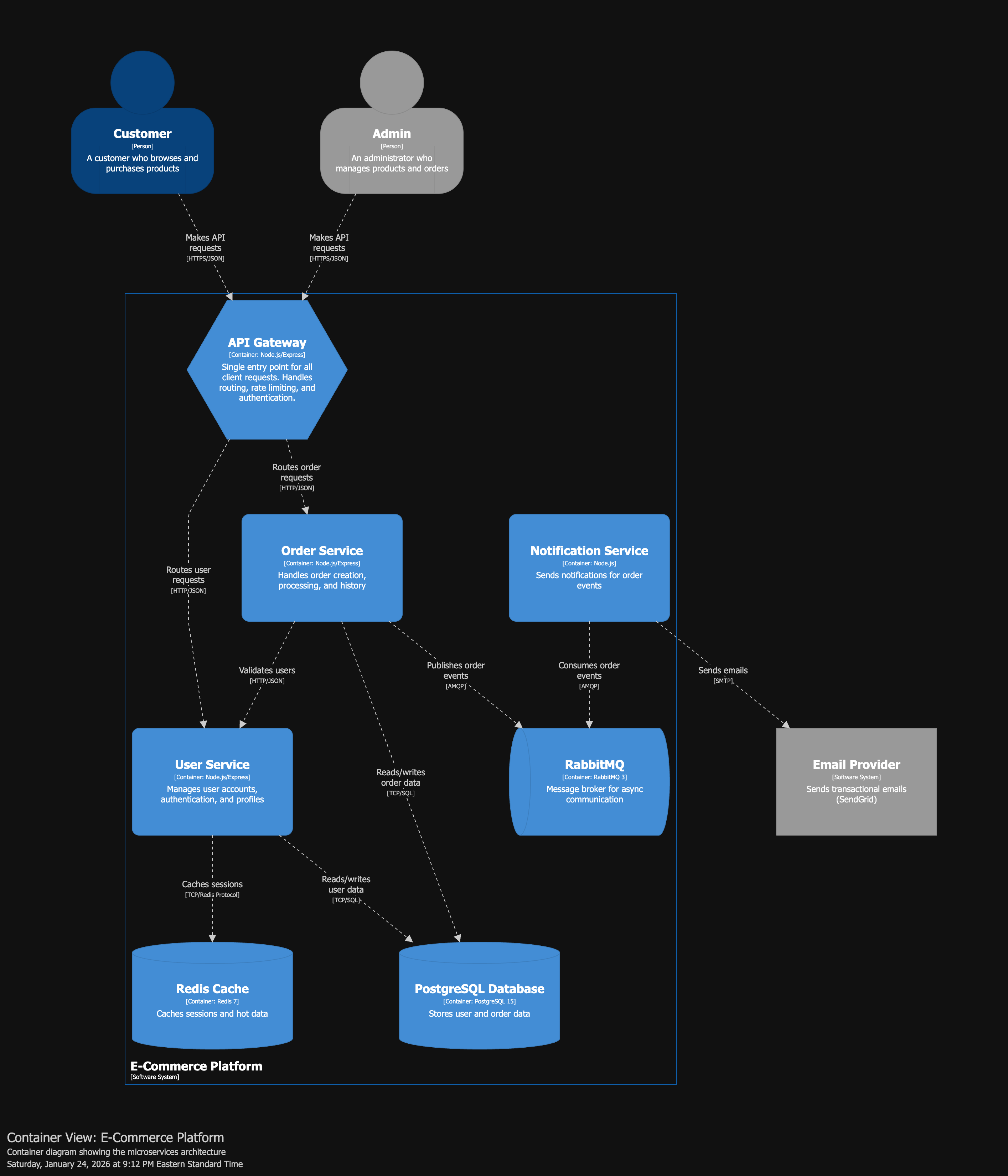 C4 Model Deep Dive: Architecture Diagrams That Actually Make Sense