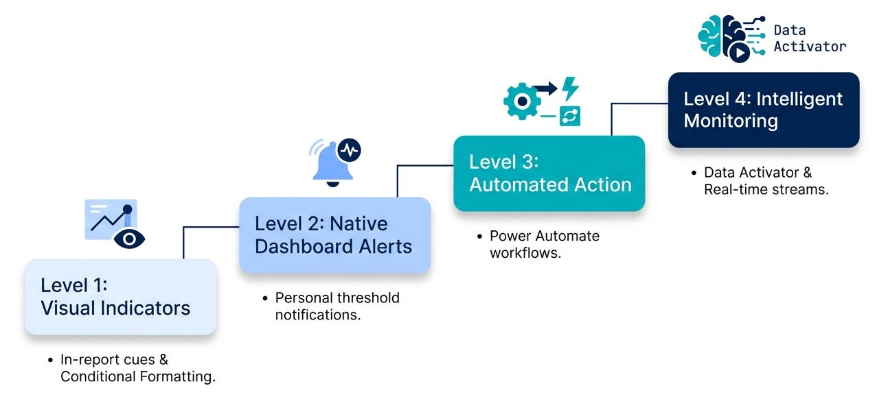 Ultimate Guide to Power BI Data Alerts and Triggers