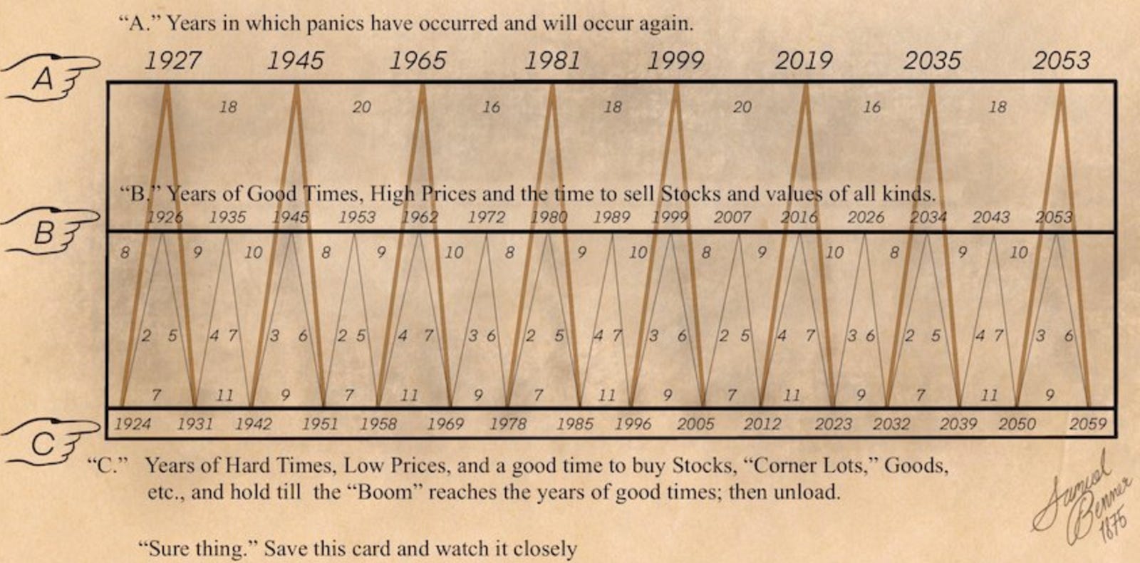 The Benner Cycle Is Screaming 2026 Inflection Point — Here’s Exactly ...