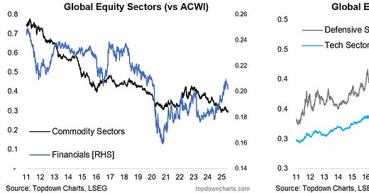 Topdown Charts | Callum Thomas | Substack