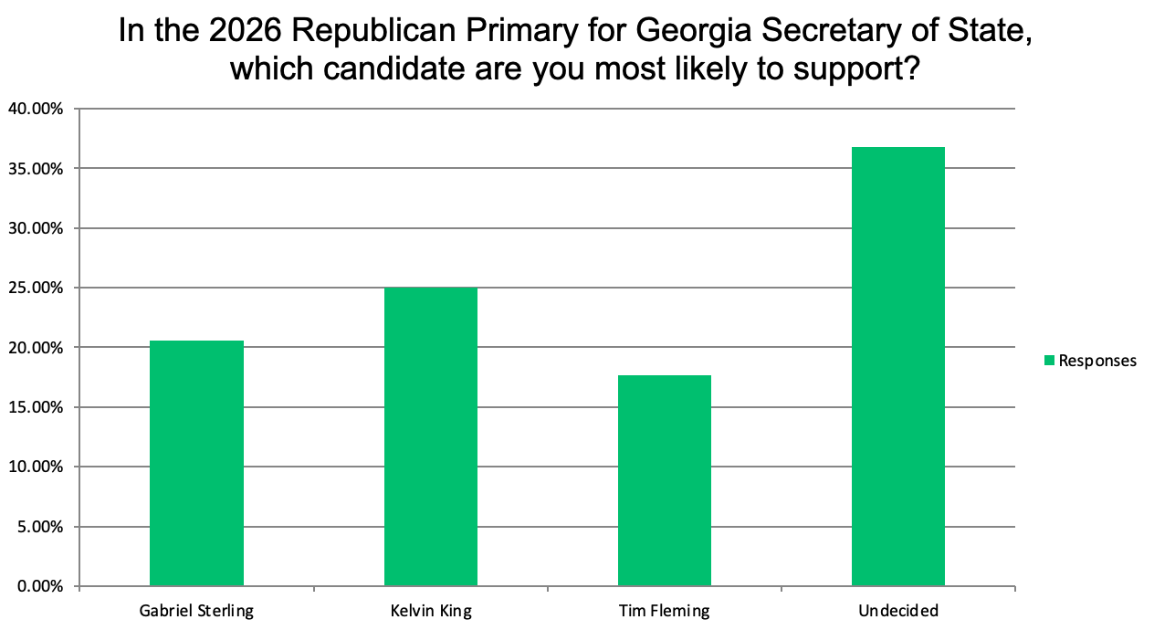 Straw Polls & Real Polls - Georgia Politics & Polling