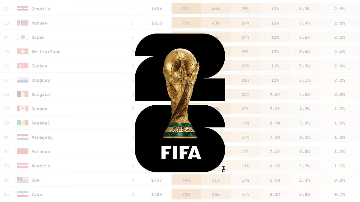 2026 FIFA World Cup Forecast - by Stephan Teodosescu
