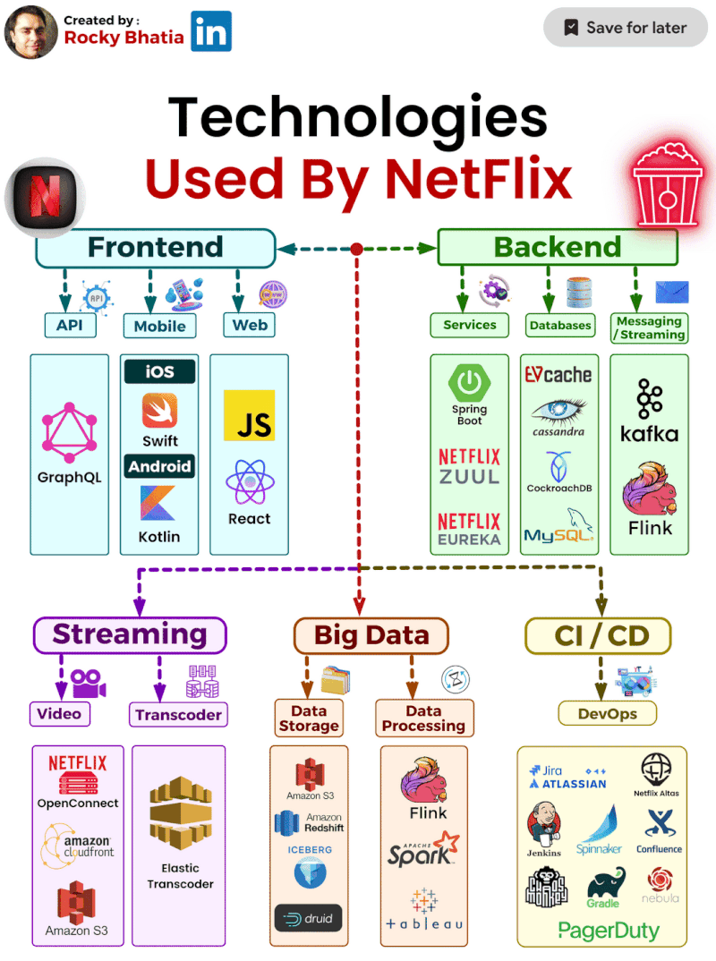 Inside Netflix’s Architecture: How It Handles Billions of Views Seamlessly