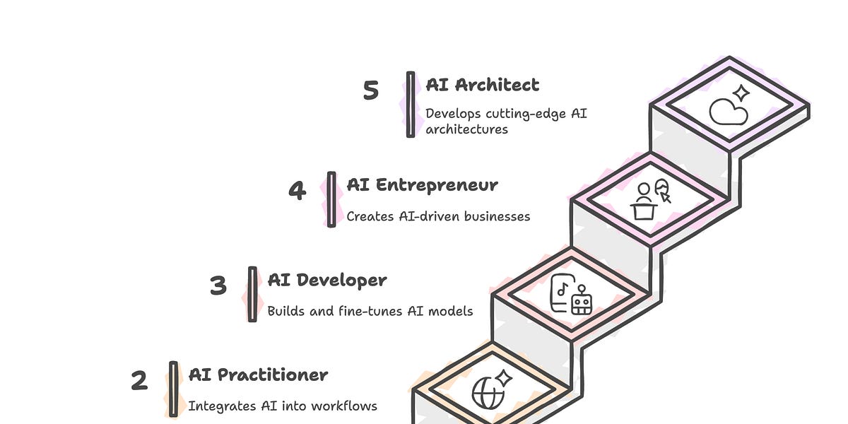 #5 The 5 Levels of AI Expertise: Where Do You Stand and How Far Can You Go?