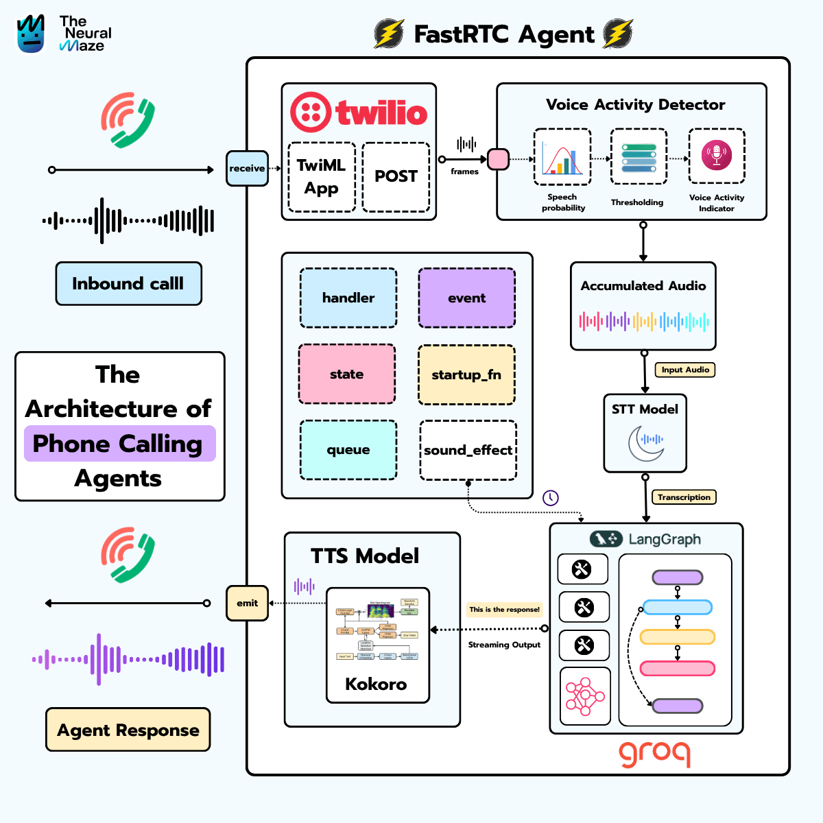 The Phone-Calling Agent Architecture: A technical overview of Lessons 0–3