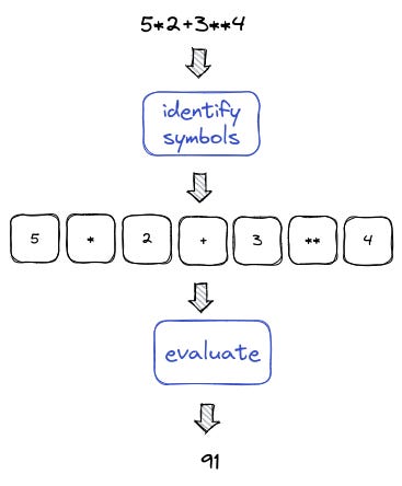 Step By Step Parsing of Mathematical Expressions From Scratch