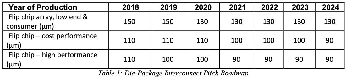 A Comprehensive Primer on Advanced Semiconductor Packaging