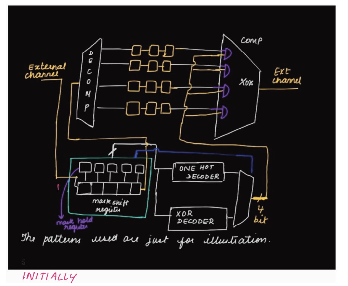Embedded Deterministic Test (EDT) - Compressor and Controller