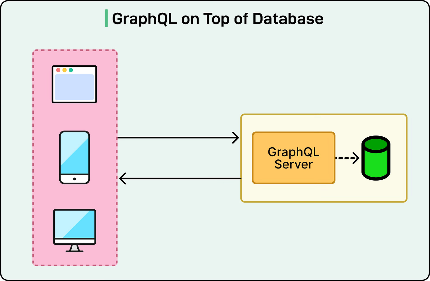 GraphQL 101: API Approach Beyond REST