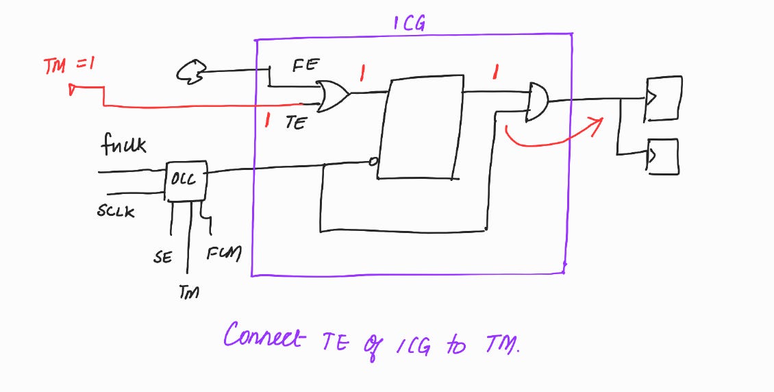 Clocks and Clock Gating Technique - Vidisha’s Substack