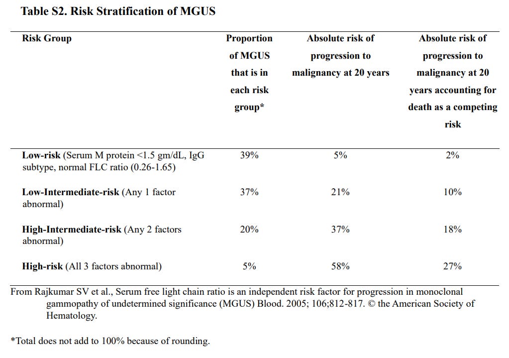 Monoclonal Gammopathy of Undetermined Significance(MGUS) : Is it truly ...