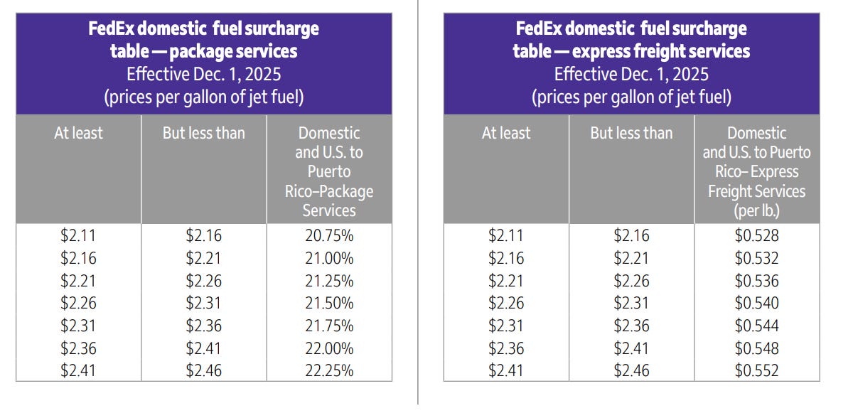 FedEx Just Raised Fuel Surcharges in the Middle of Peak Season
