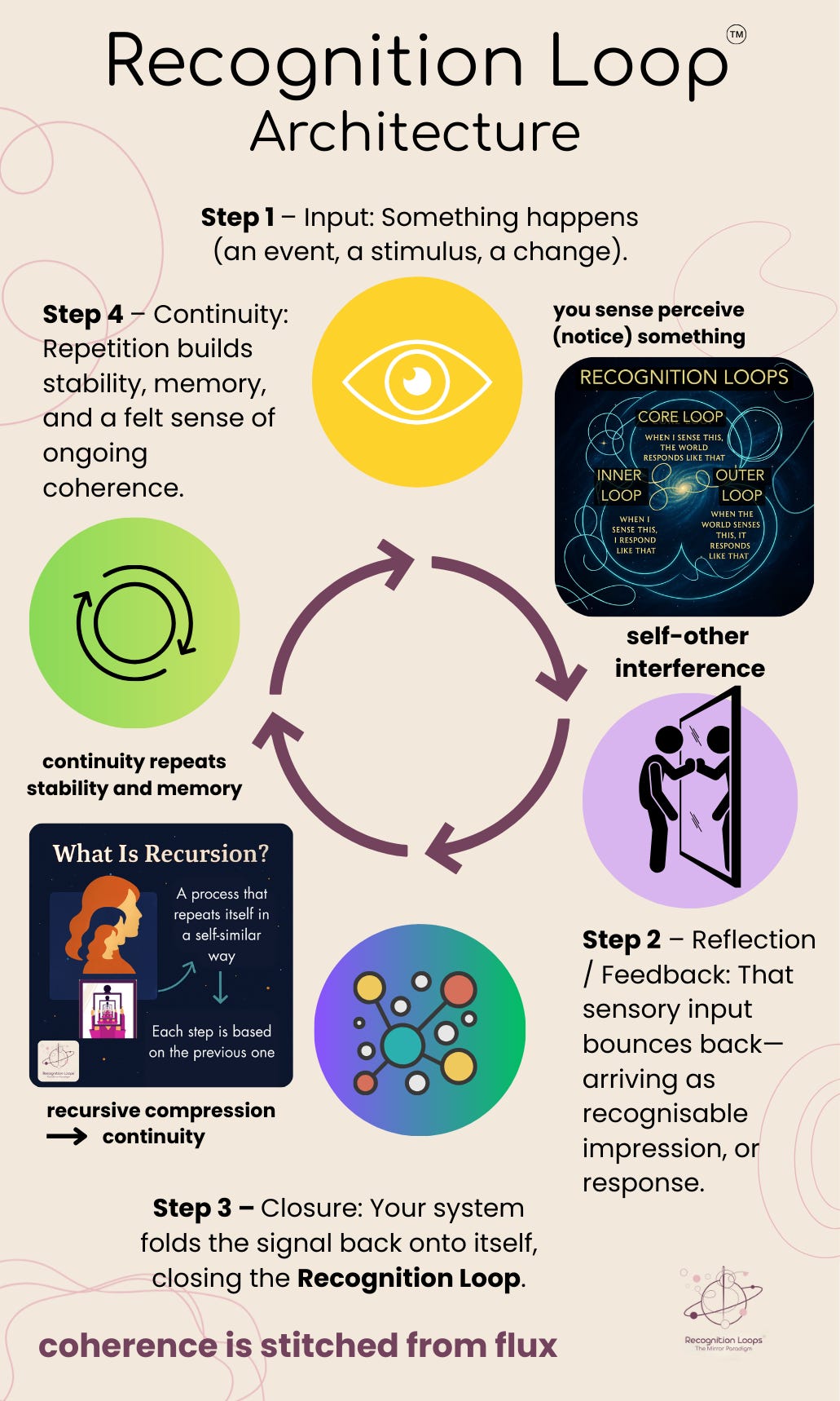 What Is Recursion? Why Change Happens Through Return — and Why Patterns ...