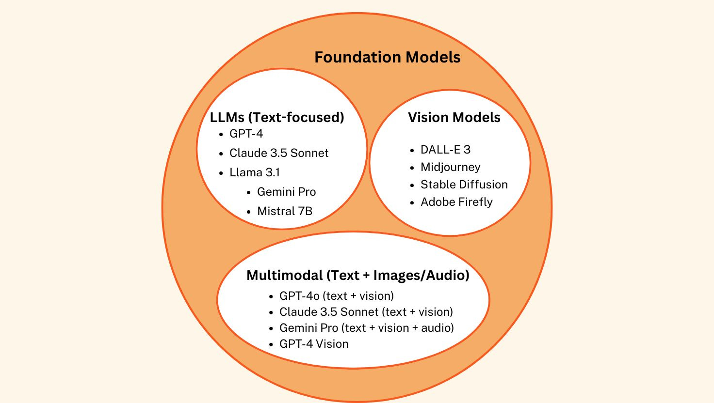 Foundation Models and How to Choose Them Like a Confident AI PM
