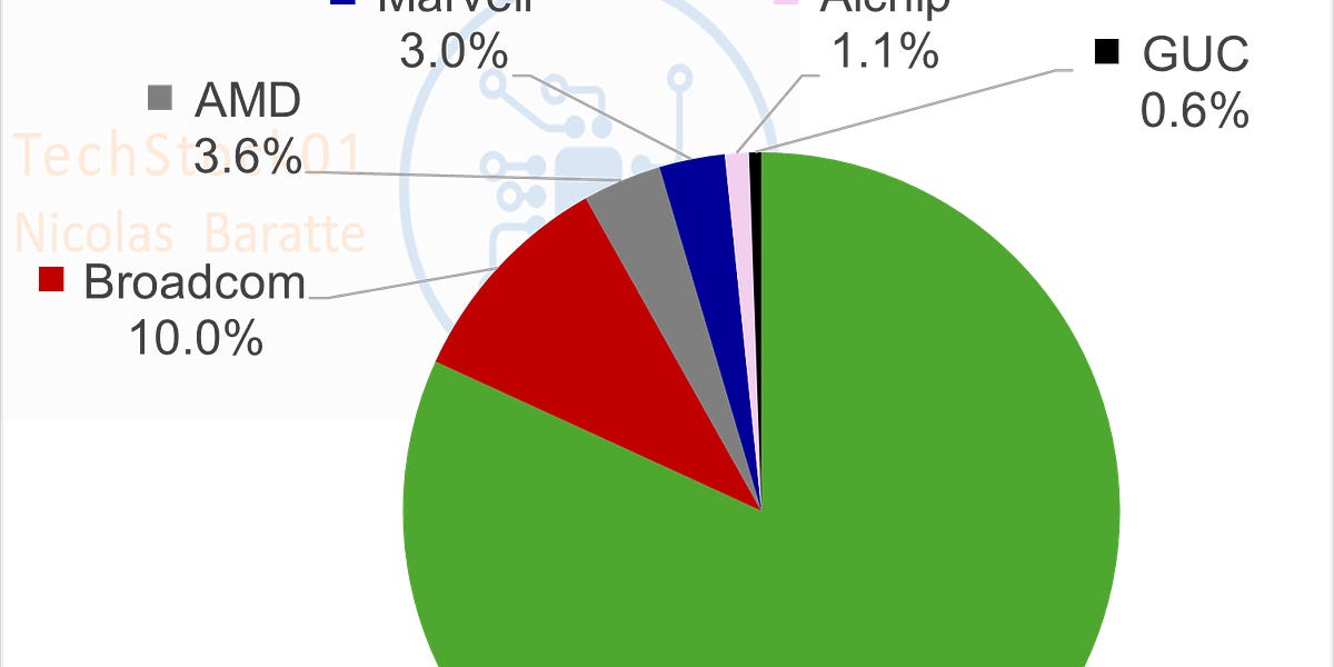 Marvell expects hyper-growth in Data Center custom chips (ASICS) with a ...