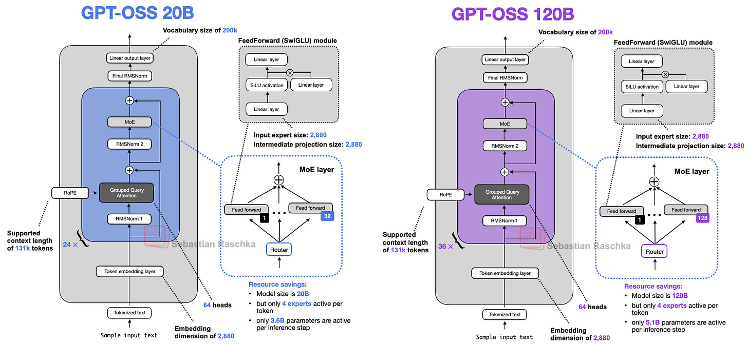 From GPT-2 to gpt-oss: Analyzing the Architectural Advances