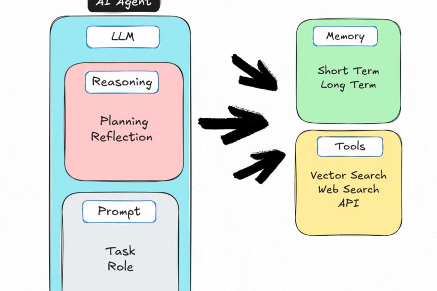 A Visual Guide to AI Agents - by Rohit Kumar Tiwari