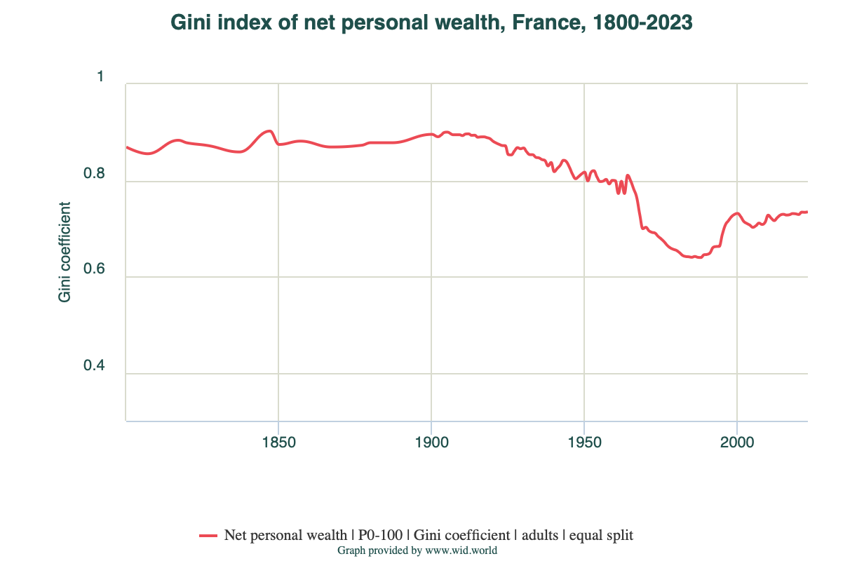 Is Wealth Inequality Today as Bad as in Pre-Revolutionary France?
