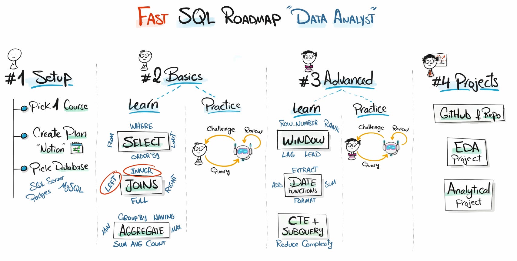 How I Would Learn SQL FAST (If I Could Start Over)