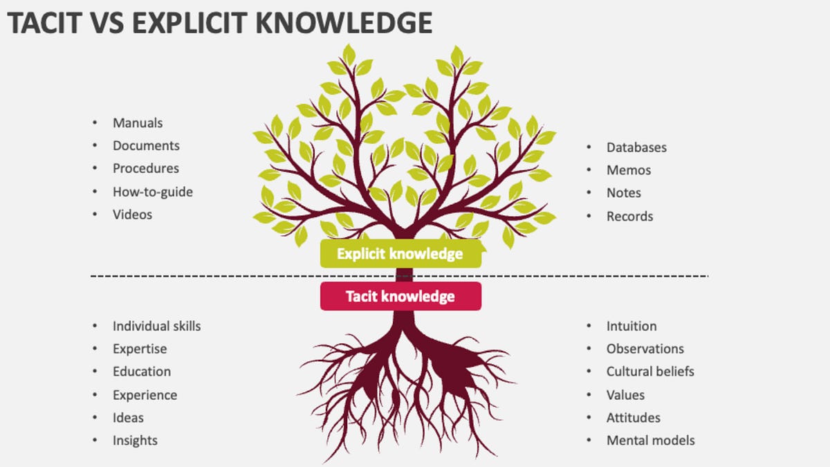 is tacit knowledge the same as implicit knowledge