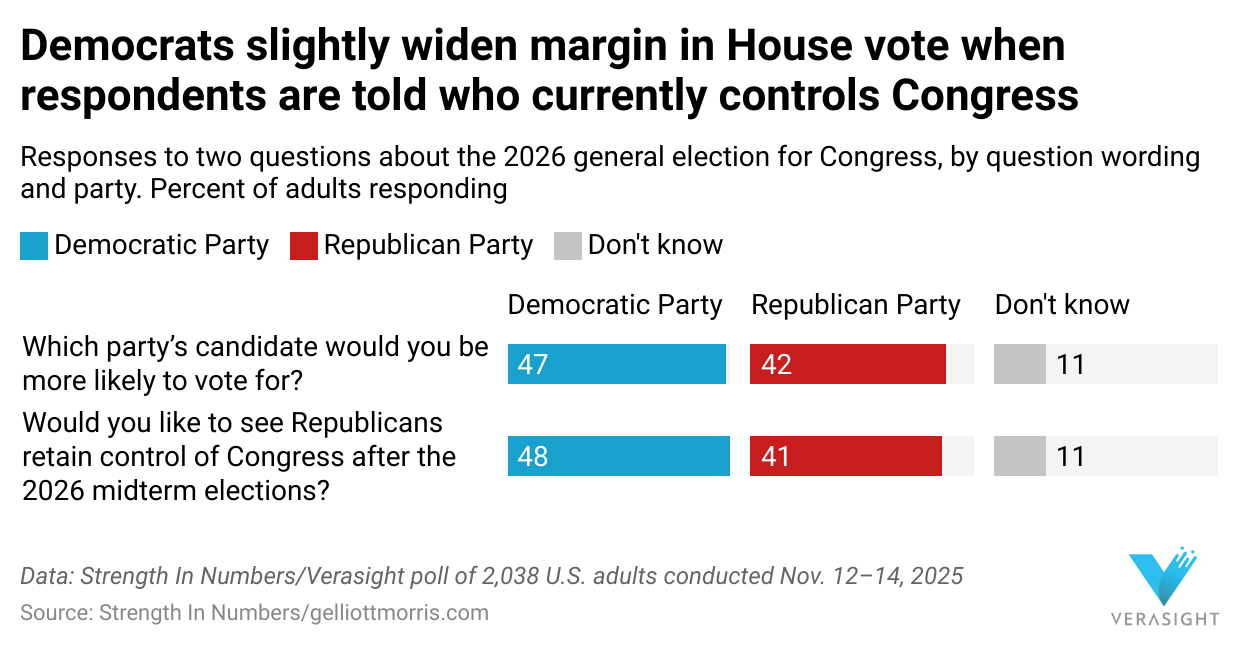 New poll: Democrats lead the 2026 House generic ballot, and their edge ...