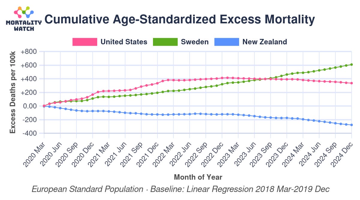 Excess mortality or excessive assumptions?