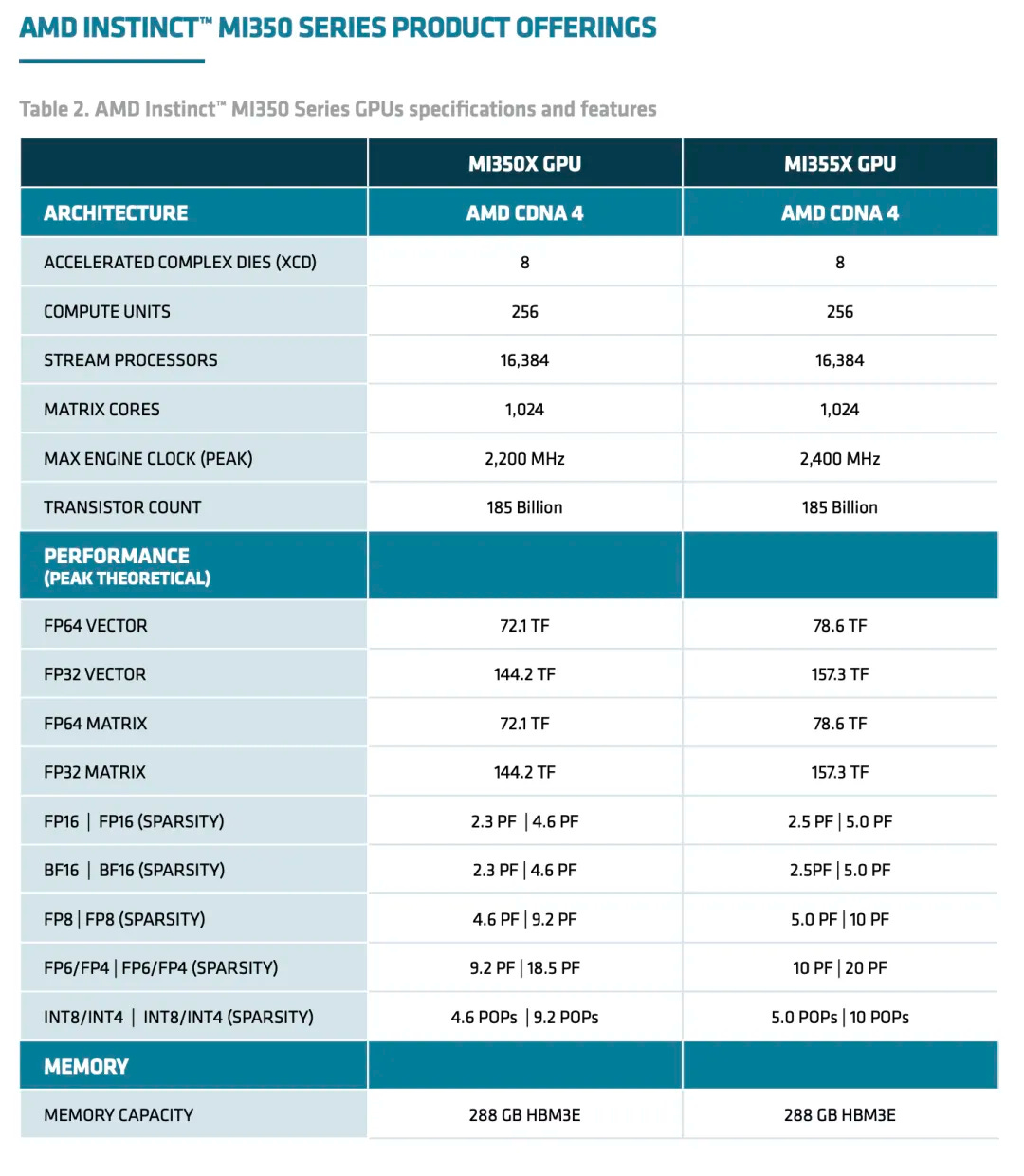 10,000-Word In-Depth Analysis of AMD's CDNA 4 Architecture