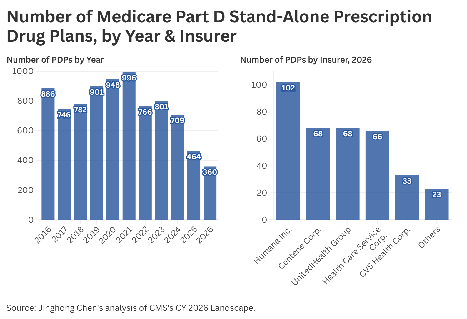 A First Look at Medicare Stand-Alone PDP Landscape, Costs in 2026