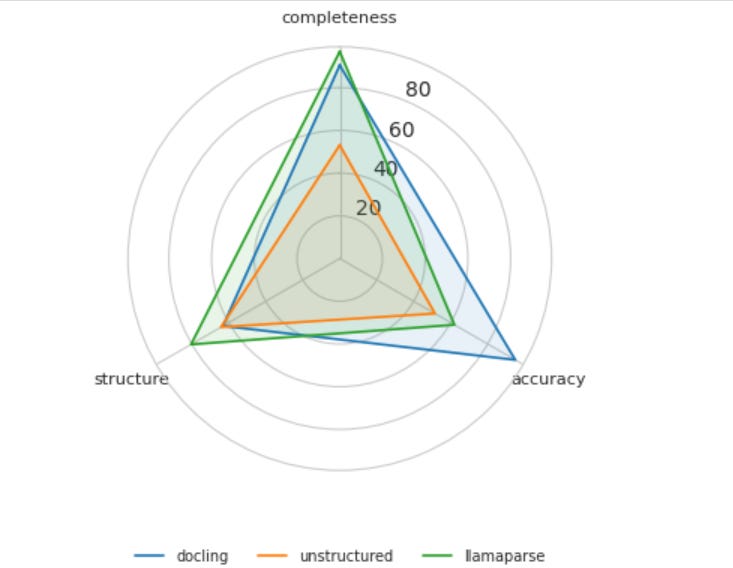 PDF Table Extraction Showdown: Docling vs. LlamaParse vs. Unstructured