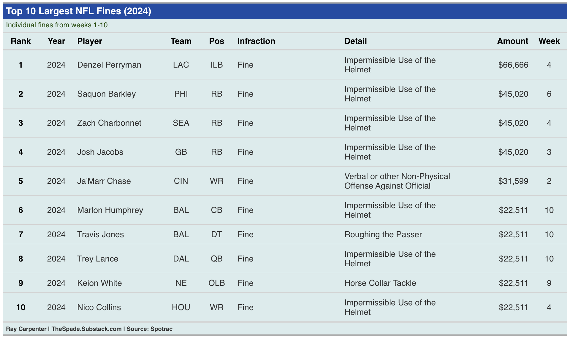 Have NFL Fines Increased in 2025? - by Ray Carpenter