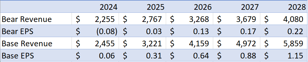 SoFi: Going from 0 to 60 (cents of EPS)