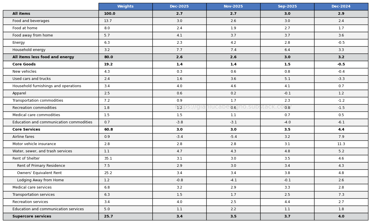 US December-25 CPI Inflation Report - by Gianluca Benigno