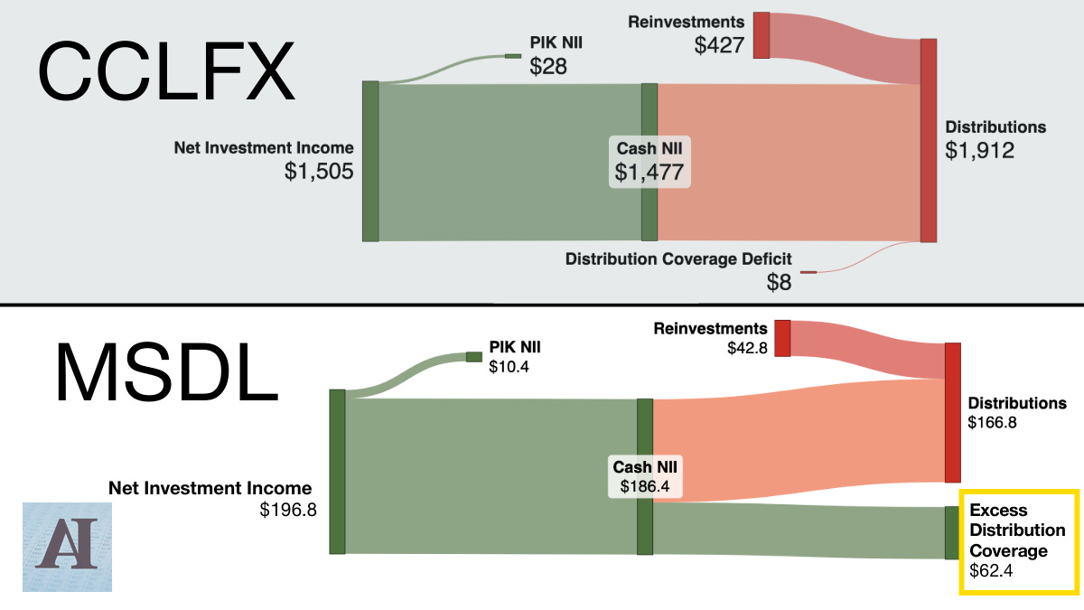 Beyond the Herd: Is Cliffwater the King of Private Credit?
