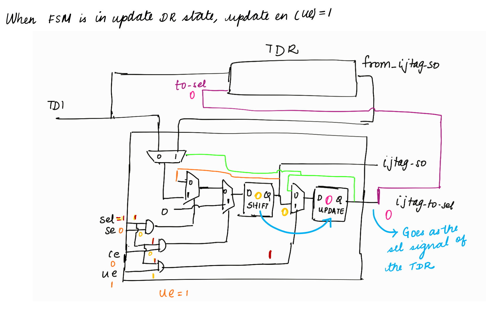 JTAG and IJTAG Explained: From Basics to Advanced Concepts