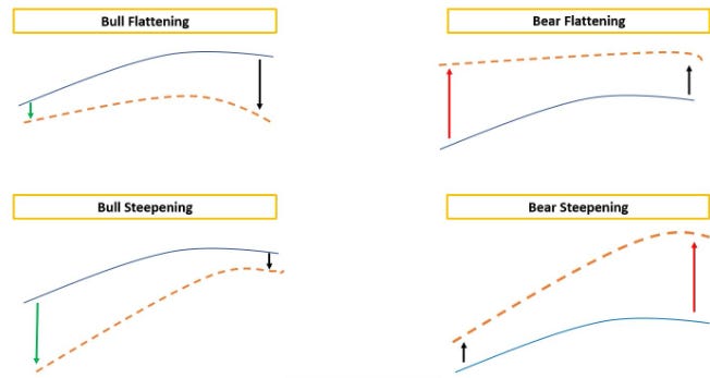 Navigating the Treasury Yield Curve - Global Macro Method