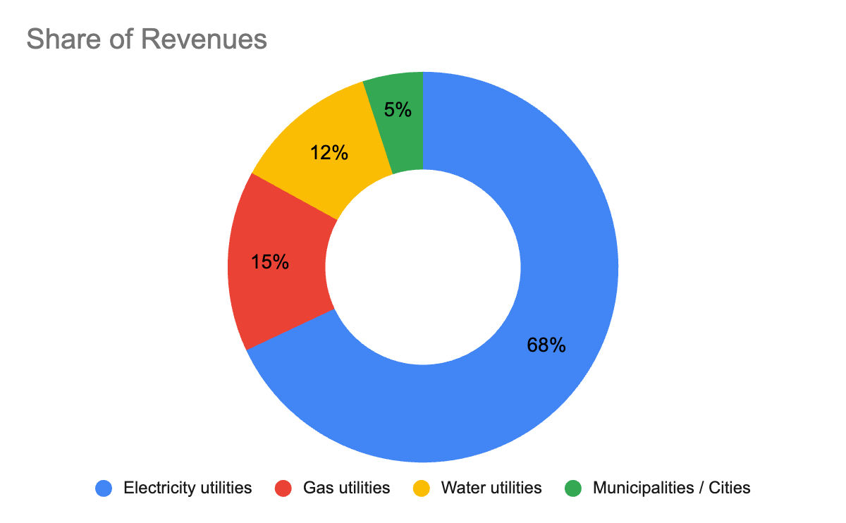 From meter reader to AI prophet: Itron's $4.5B transformation story
