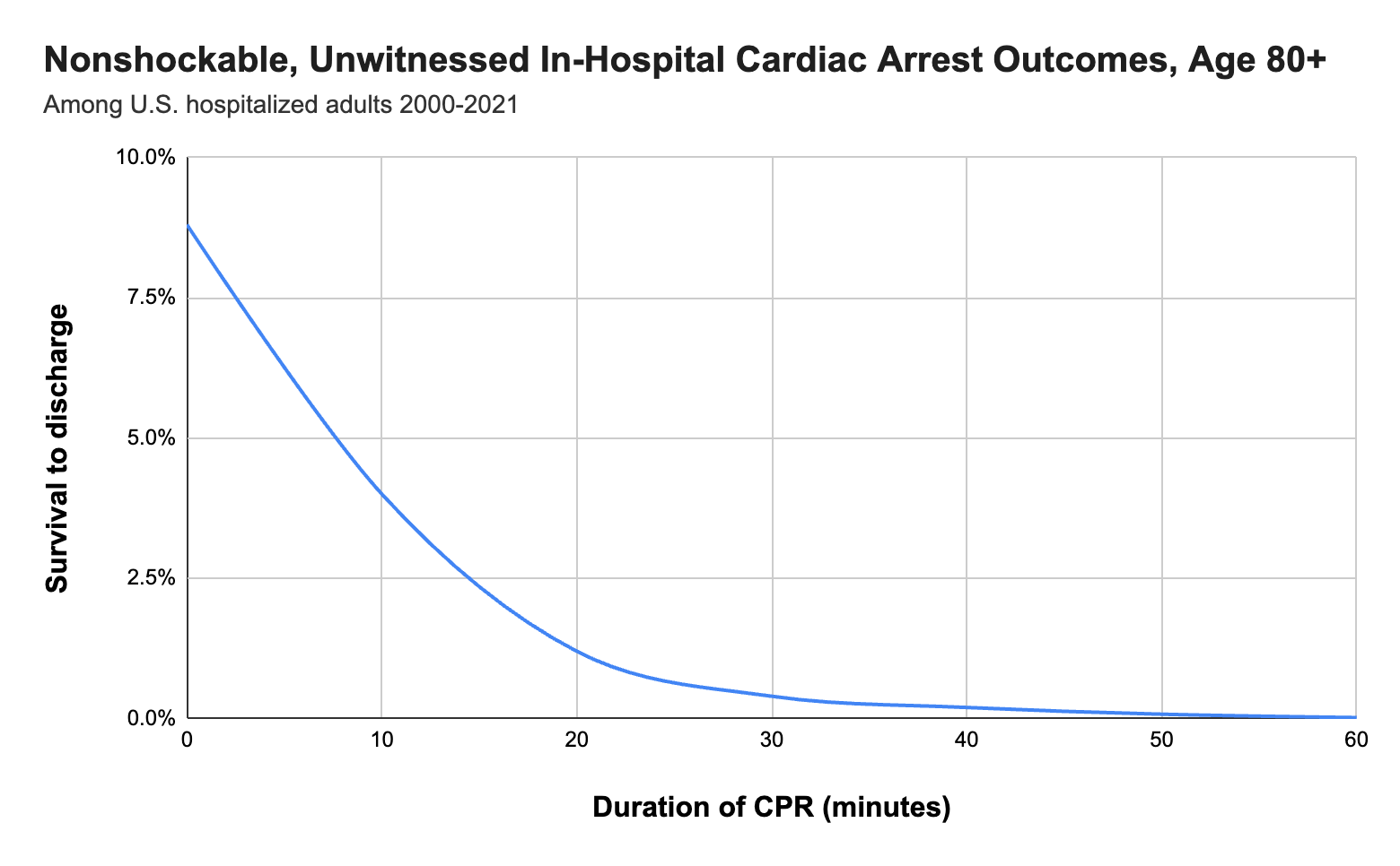 How long should CPR be performed for non-shockable cardiac arrests in ...