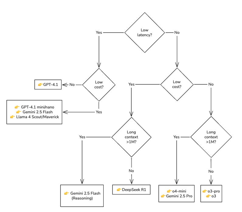 The AI Engineer's Guide to Choosing the Right LLM Model