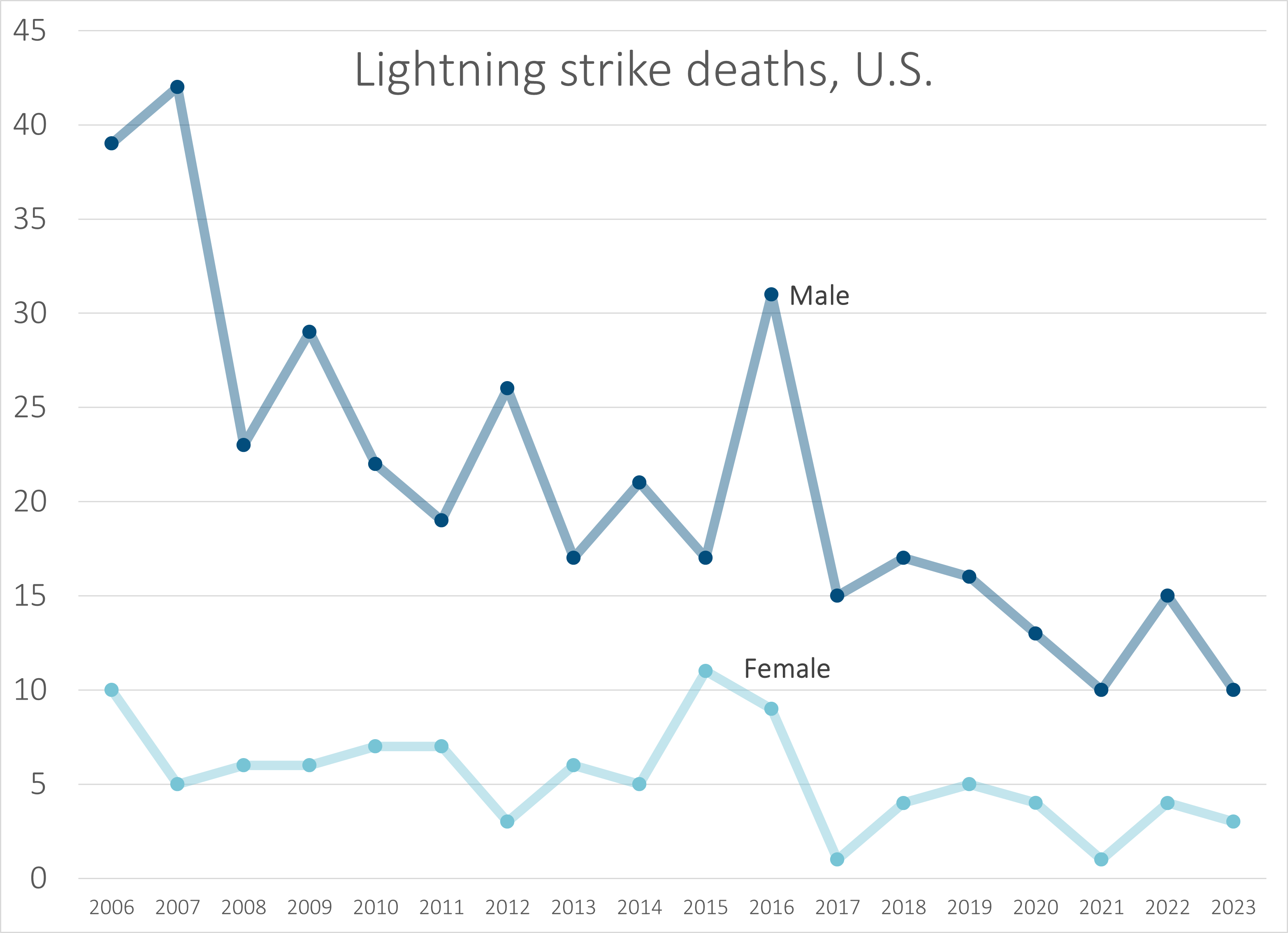 U.S. Lightning Strike Deaths Total for 2023: 13
