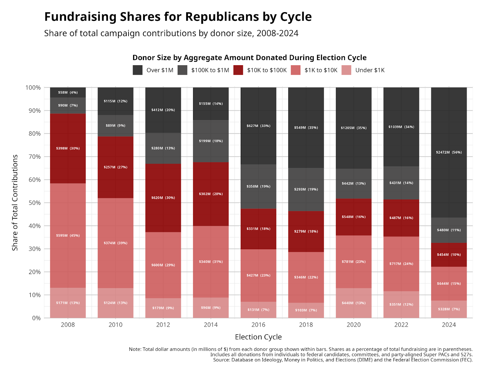 How to Fight GOP Corruption: The Empirical Case for Rejecting Mega ...