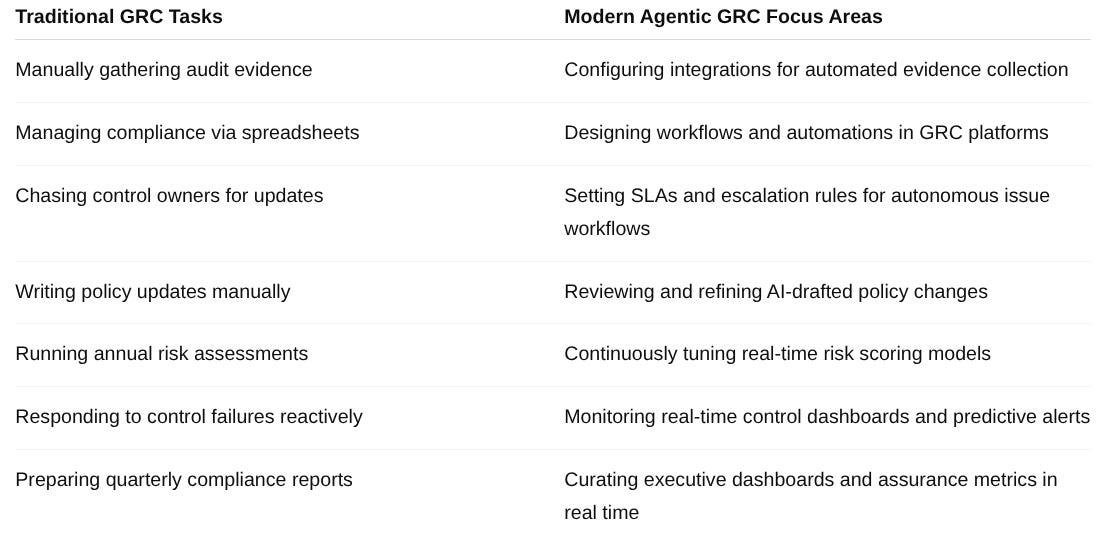 The Agentic Core of Continuous GRC Monitoring: How SaaS Platforms Are ...