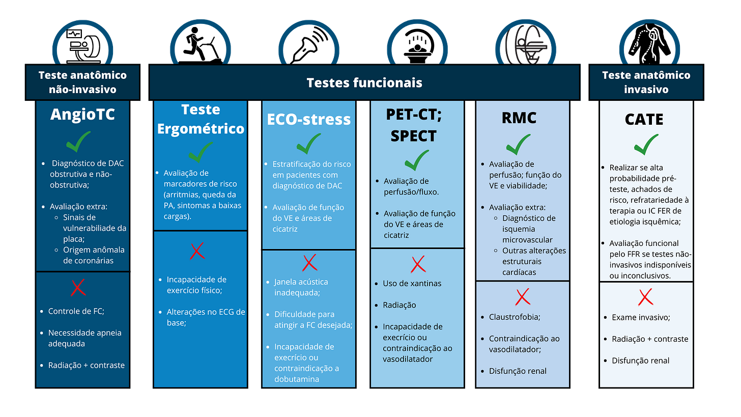 Doença arterial coronariana (DAC): como investigar