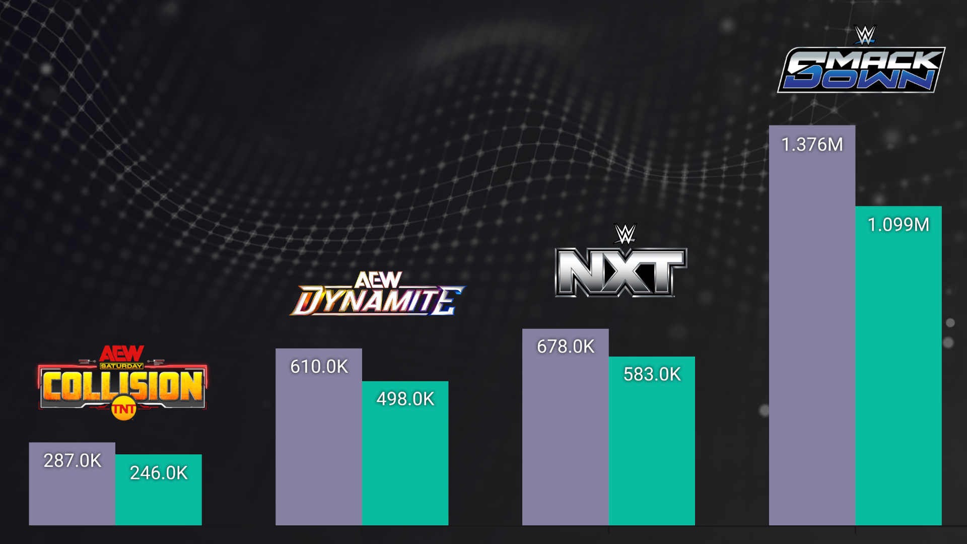 AEW and WWE viewership sees smaller data under Nielsen's new Big Data ...
