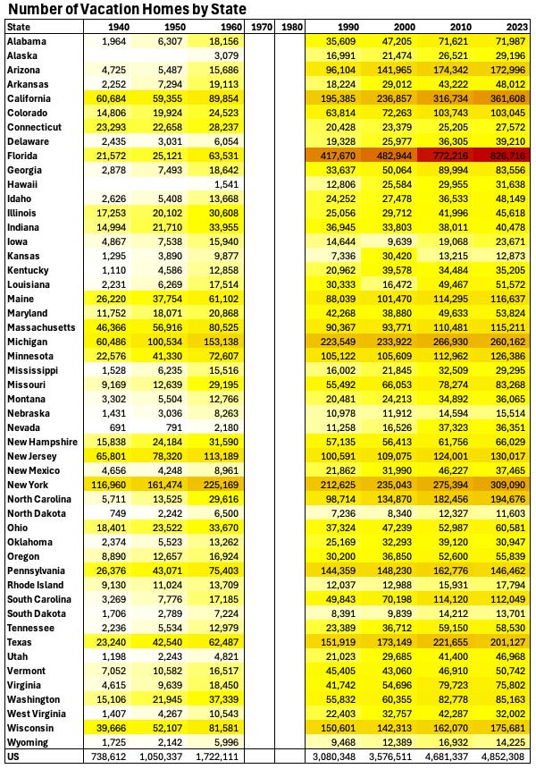 Where are Vacation Homes Located in the US?