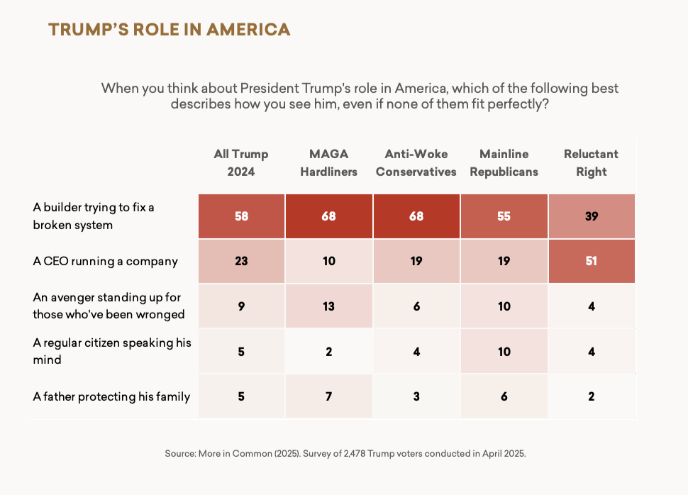Beyond MAGA: The Four Types of Trump Support
