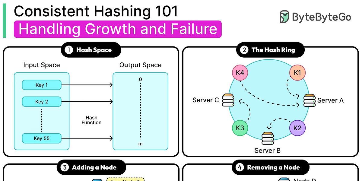 Consistent Hashing 101: How Modern Systems Handle Growth and Failure
