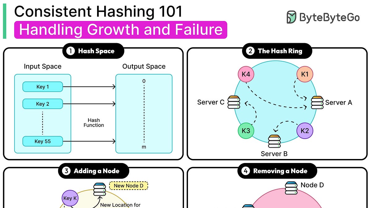 Consistent Hashing 101: How Modern Systems Handle Growth and Failure