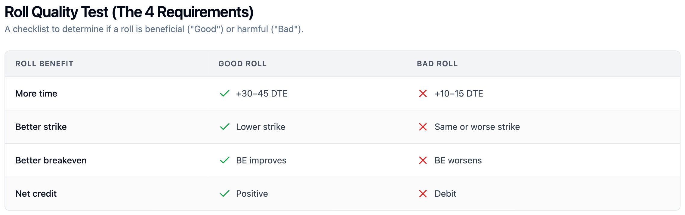 How to Roll Cash-Secured Puts: The Complete Guide